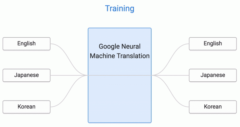 Google AI : Translation just got better - Inteliworld Solutions